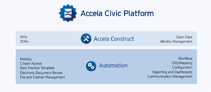 The Accela Civic Platform